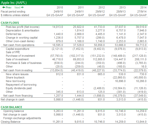  Apple Cash Flow Statement Apple Inc Cash Flow Quarterly For 